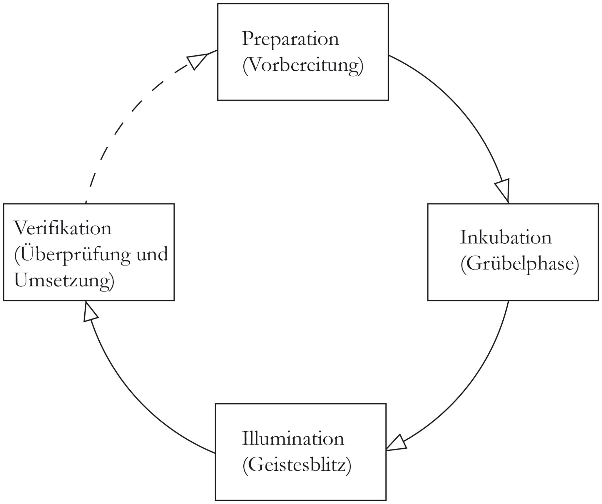 Phasen des kreativen Prozesses – Schweizer Kunstunterricht